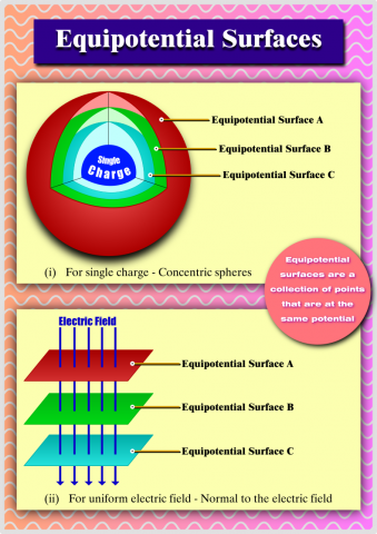Equipotential surfaces - 12 th Science | Focal